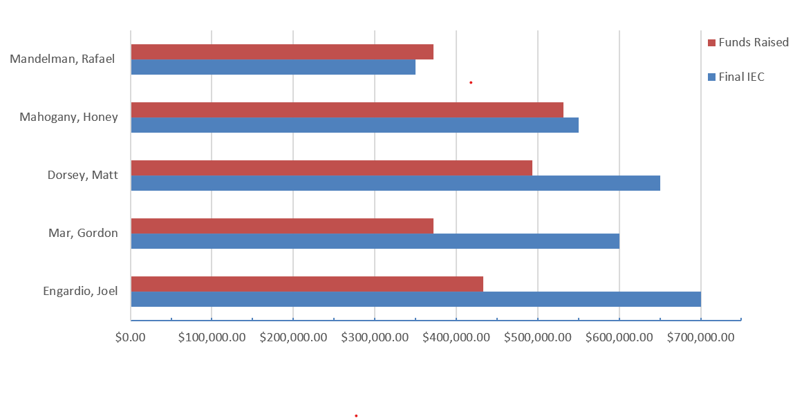 Public-Campaign-Financing-Program-Report-November-8-2022-Chart-2 – San ...
