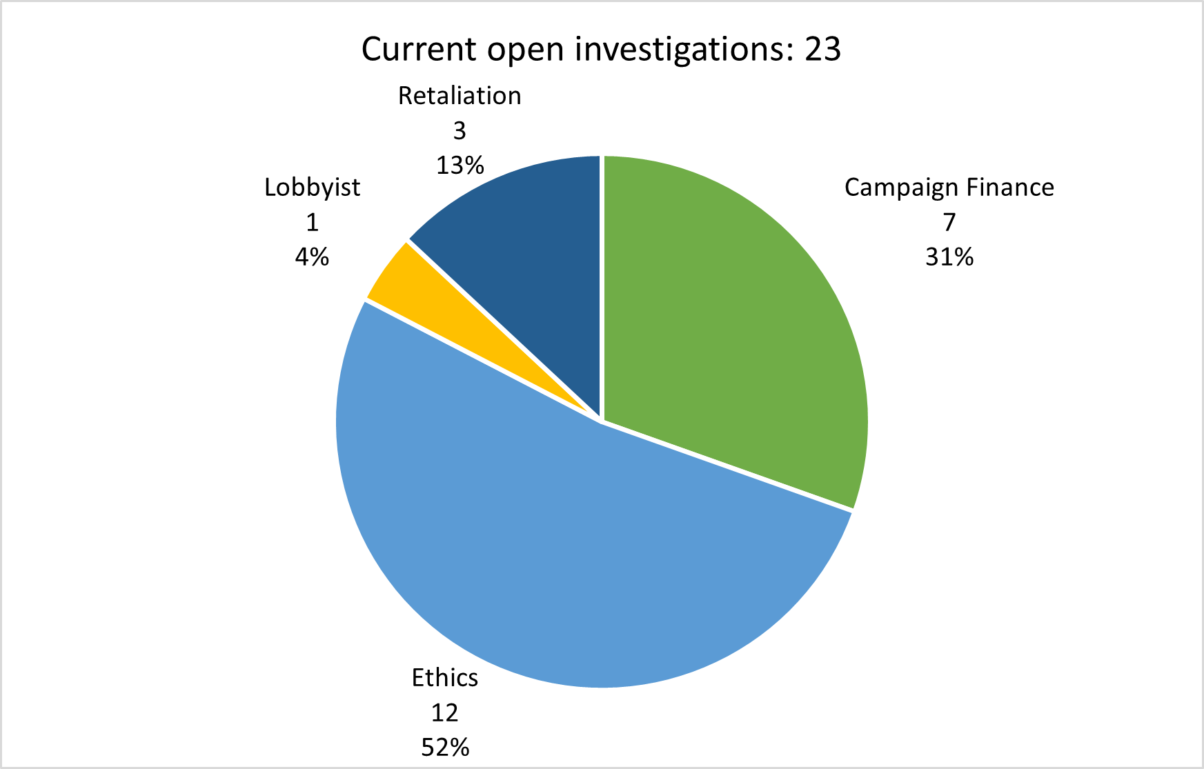 Current-open-investiations-1 – San Francisco Ethics Commission
