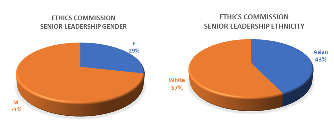Annual-Report-22-23-Chart-8 – San Francisco Ethics Commission